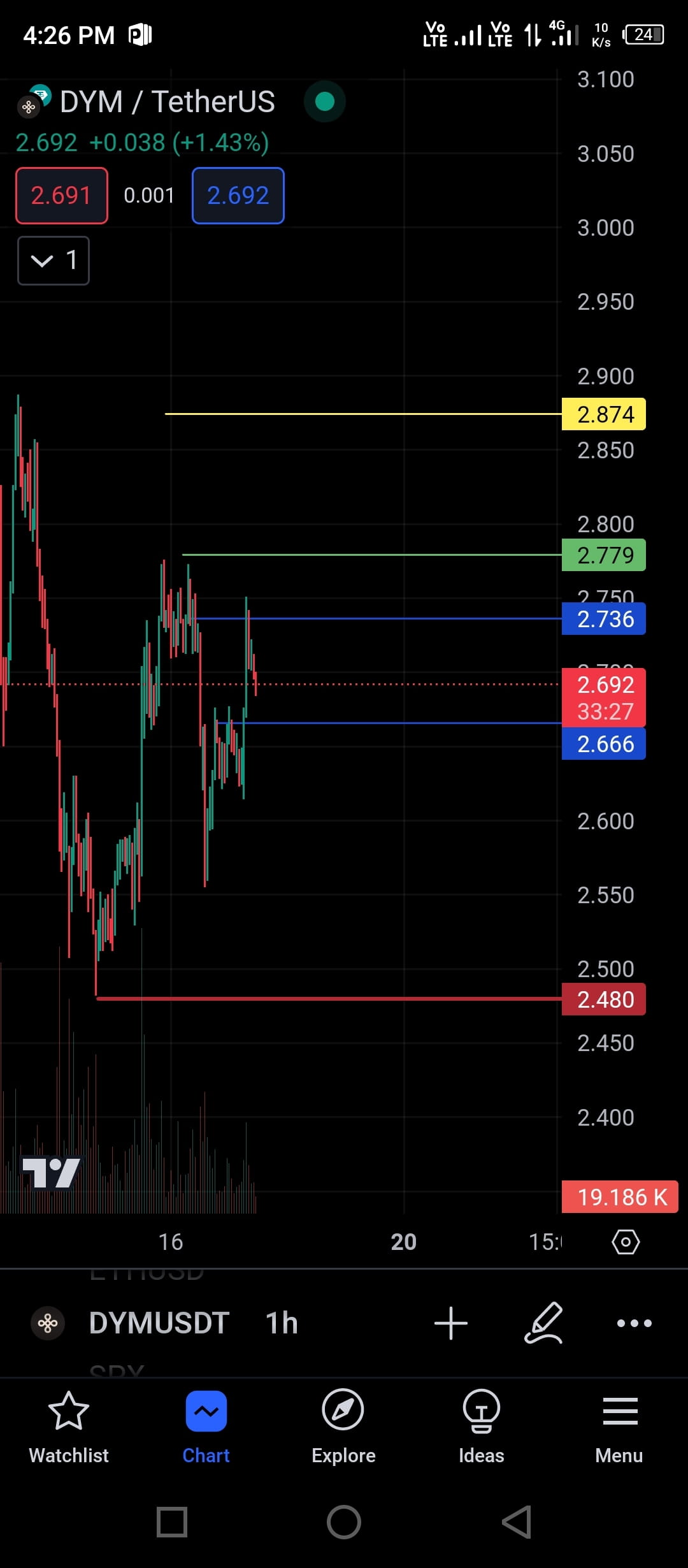 🛑DYM Scalping Signal 💥 DYM Long Opportunity with 25x Leve | Crypto ...
