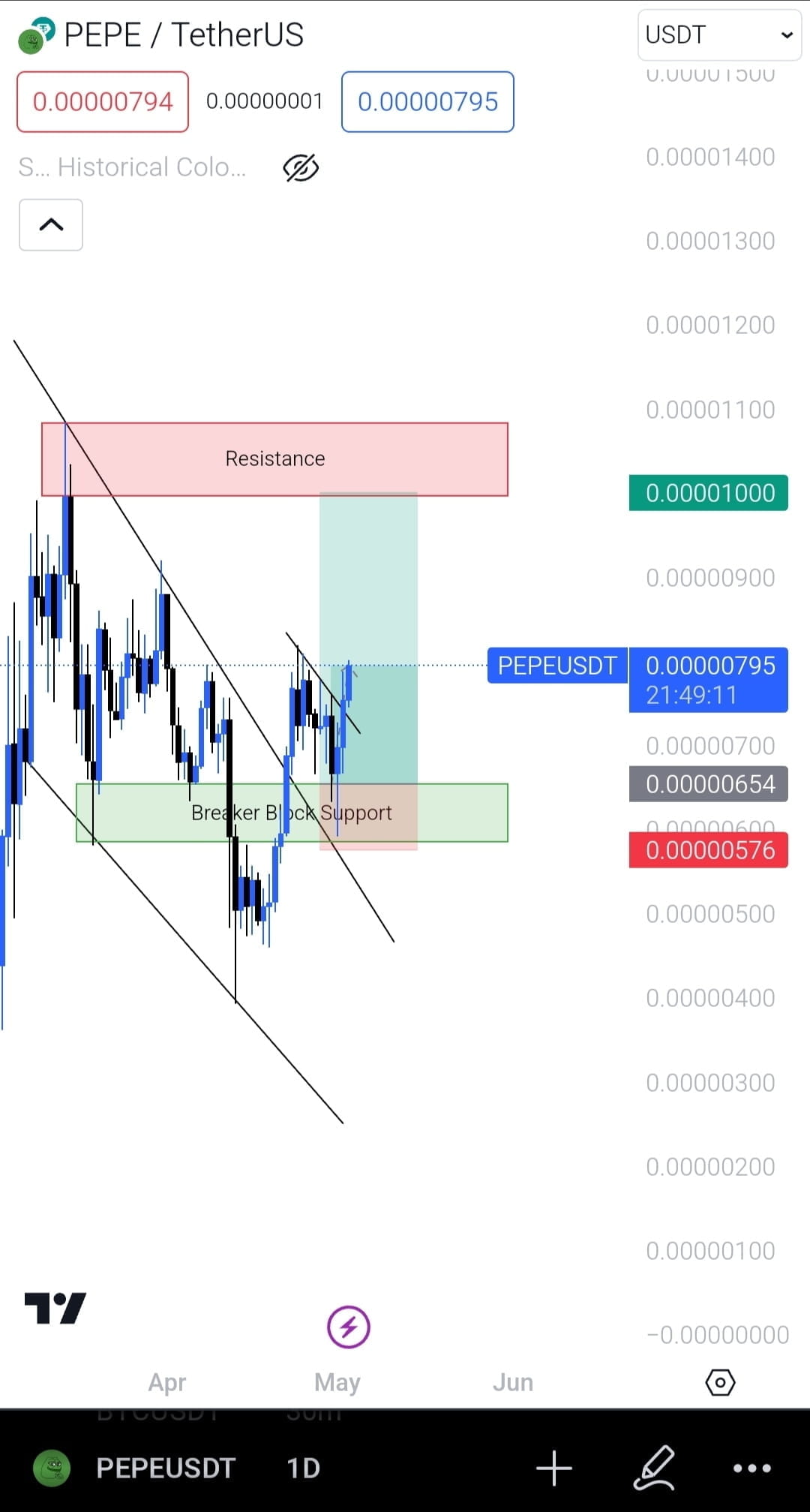 "Exciting news for PEPE fans! With recent developments, $PEP | Crypto ...