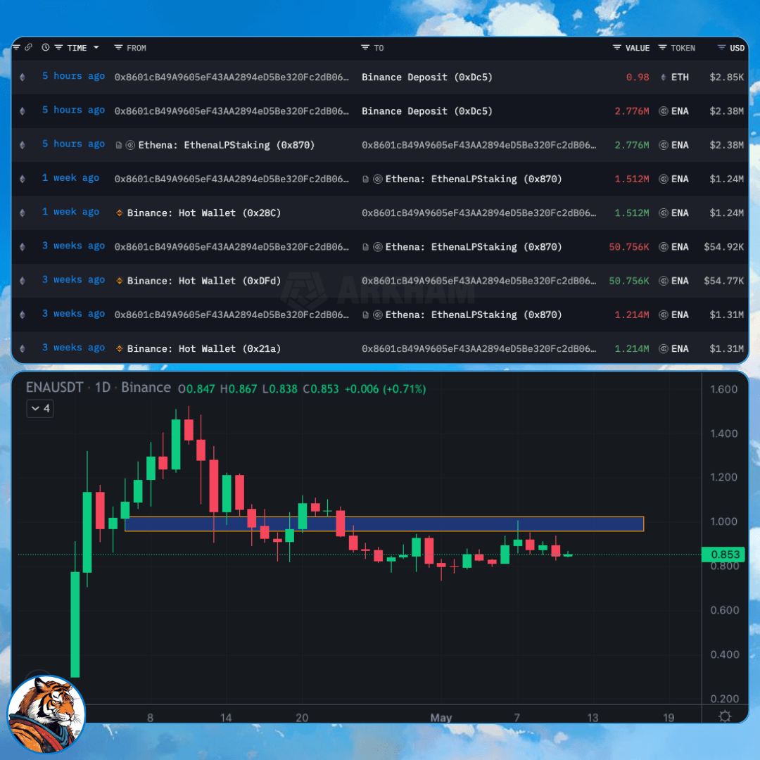 ::on-chain insights:: 💥 Whale 0x8601c lost $224K while try | Catakor on ...
