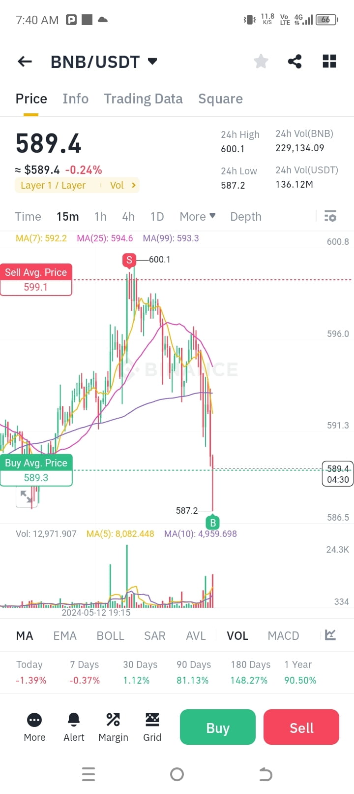I buy $BNB when it was at 610$ Can it return to that Price | Bullish crypto hub on Binance Square