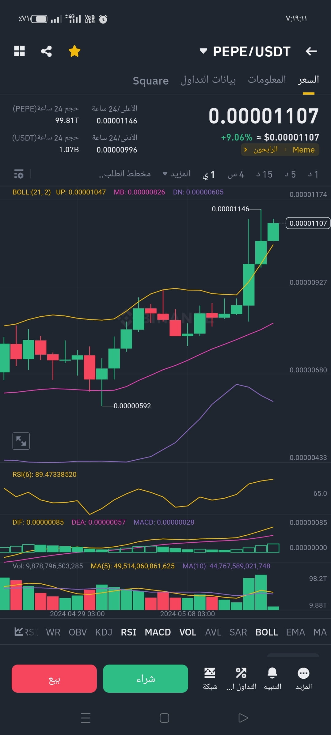 $PEPE ## Analysis of the price of the PEPE/USDT | aporwan99 on Binance ...