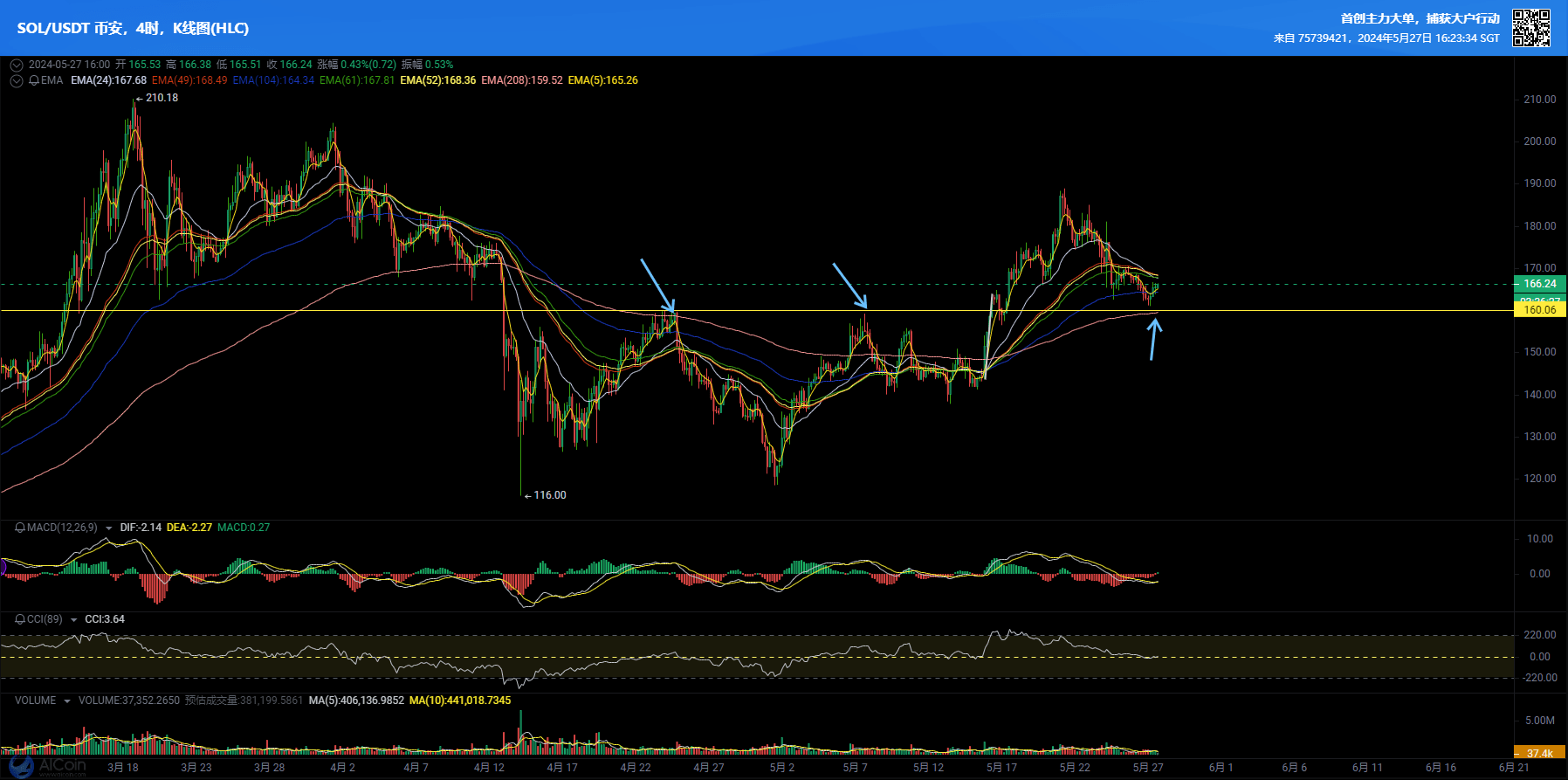 $SOL 3 points, 1 hour divergence, 12 hours rebound. 3 reason | K线 艺术家 ...