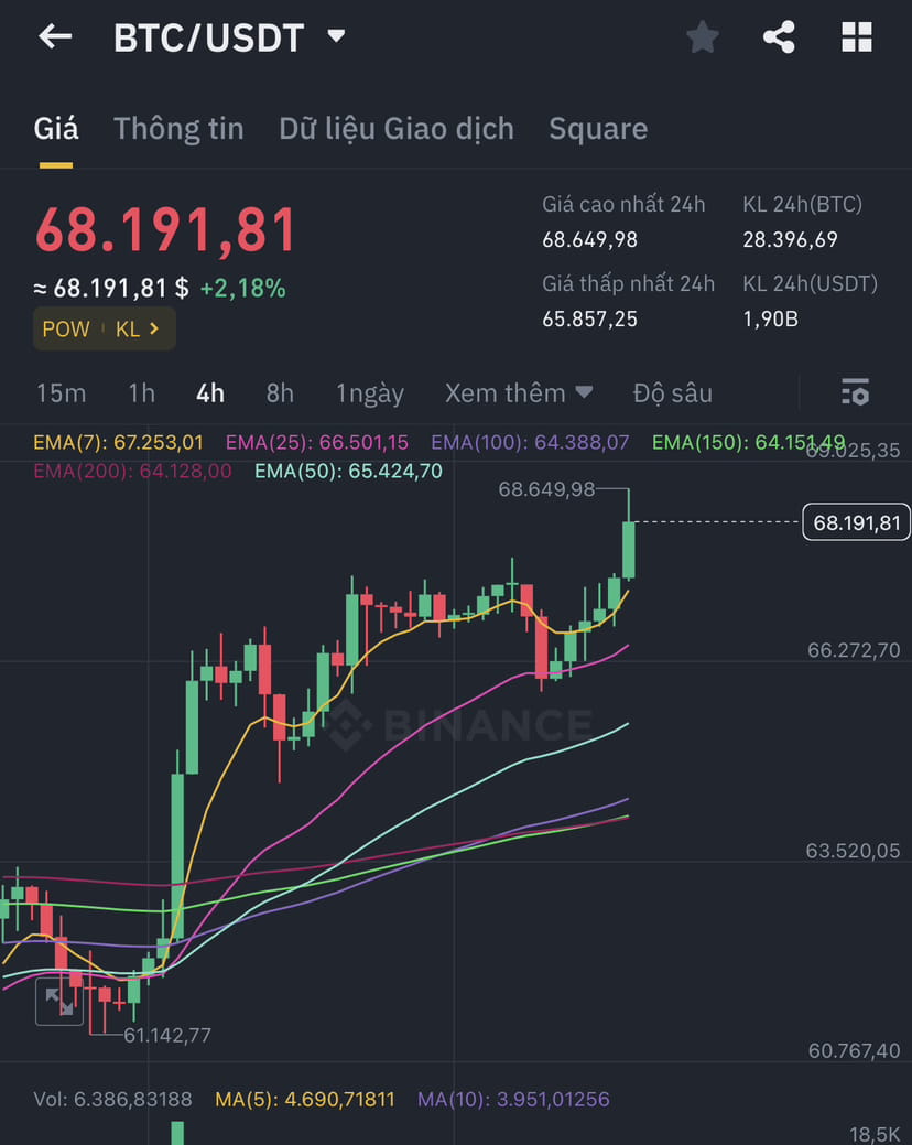 $BTC #btc EXACTLY AS EXPECTED BTC on May 20 BTC is gaining ...