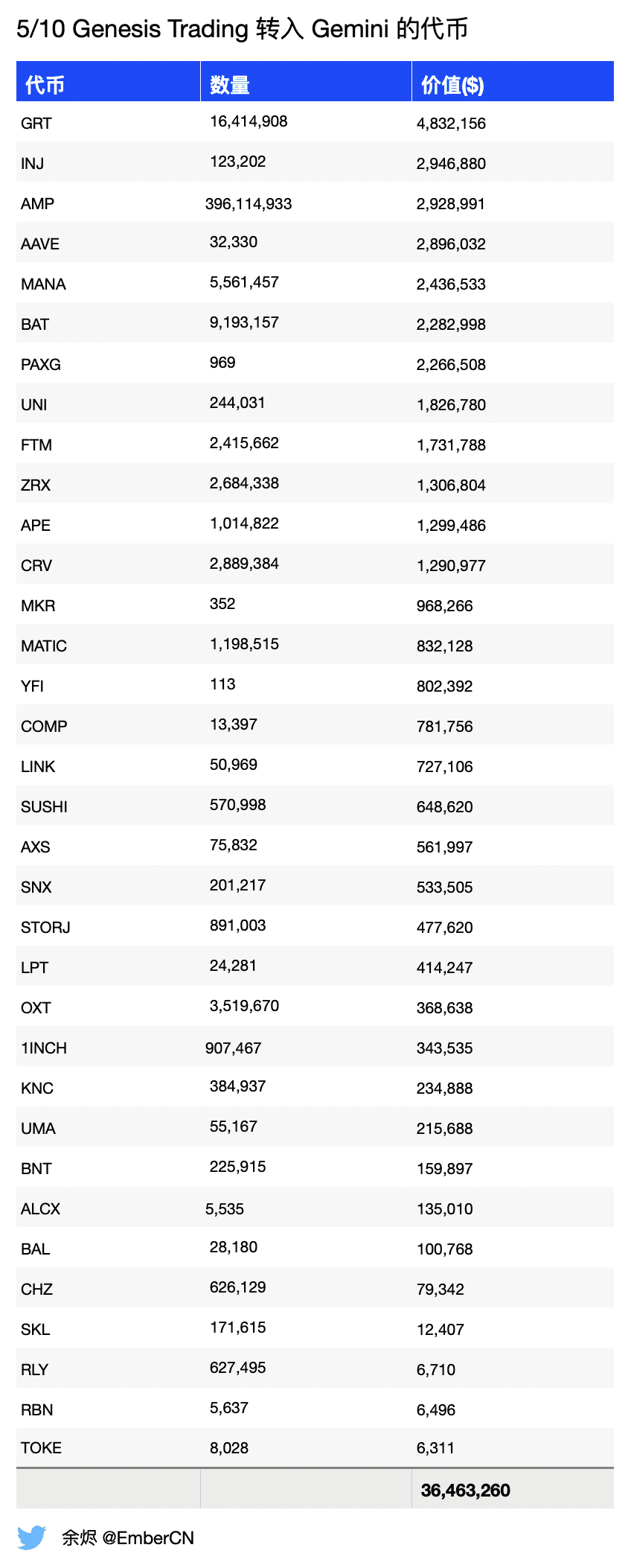 Genesis Trading, a cryptocurrency brokerage platform that is | 余烬Ember ...