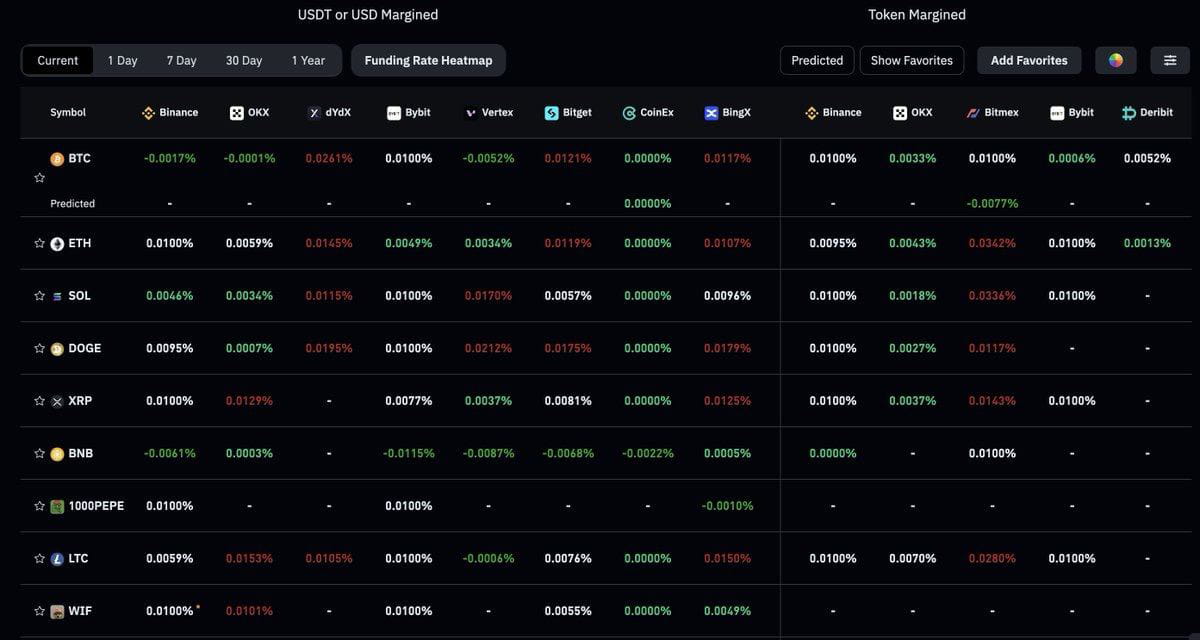 Crypto funding rates across multiple exchanges right now. Th ...