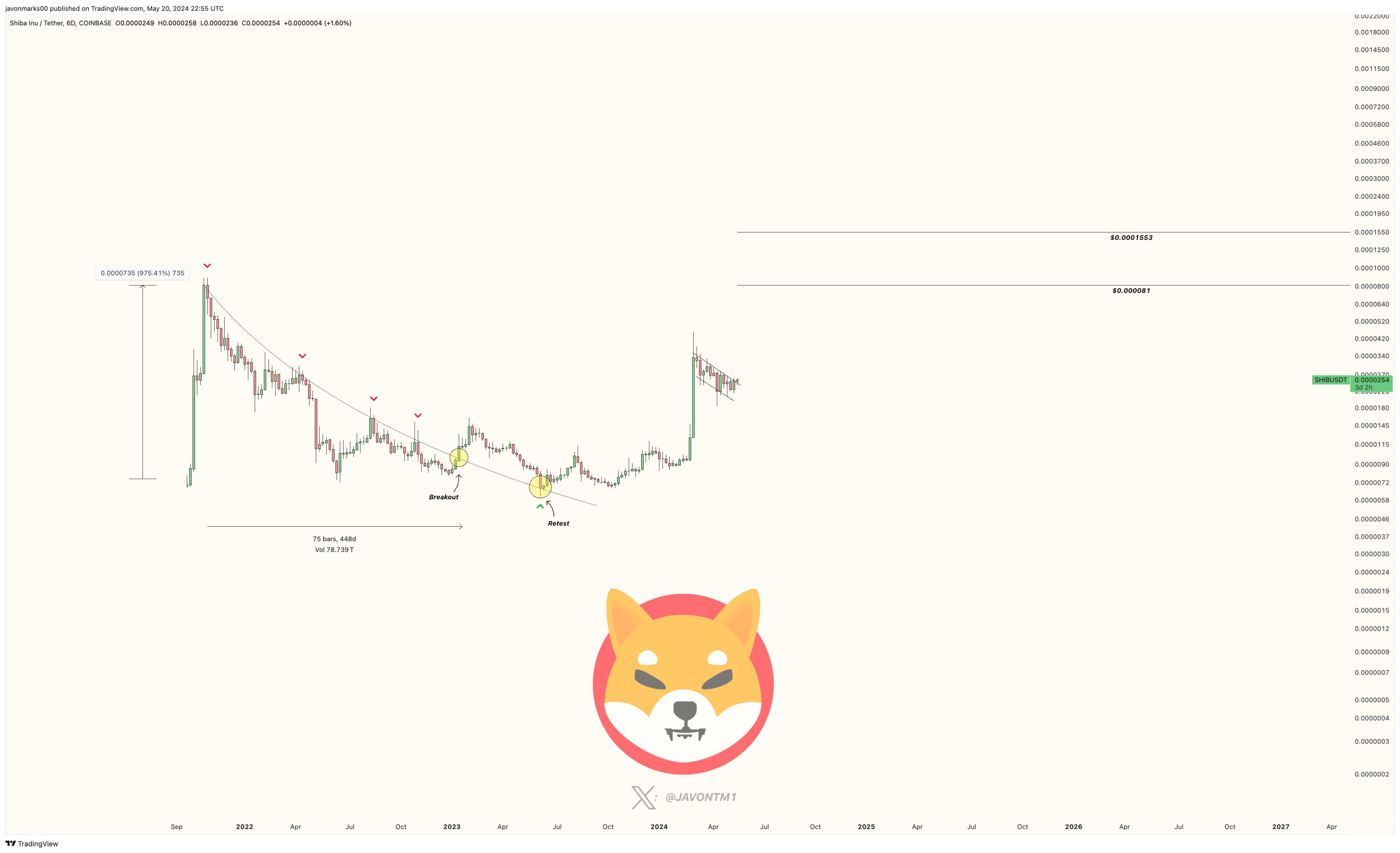 Shiba Inu Breaks Out Of Bull Flag Pattern-Like, Signaling Uptrend | Crypto Breaking on Binance ...