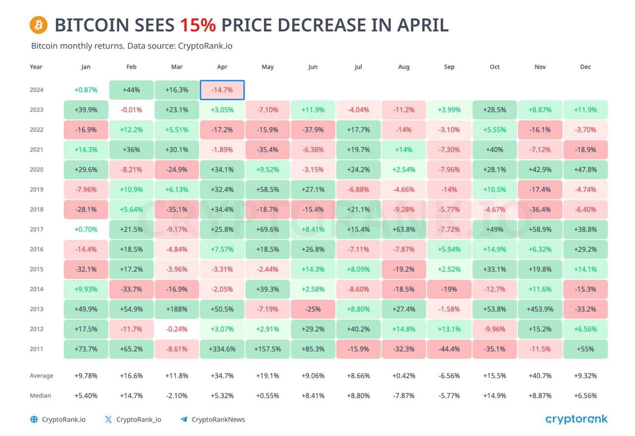🔸️Bitcoin closed April 2024 with a -14.5% price decline. | Crypto De Nostradame on Binance Square