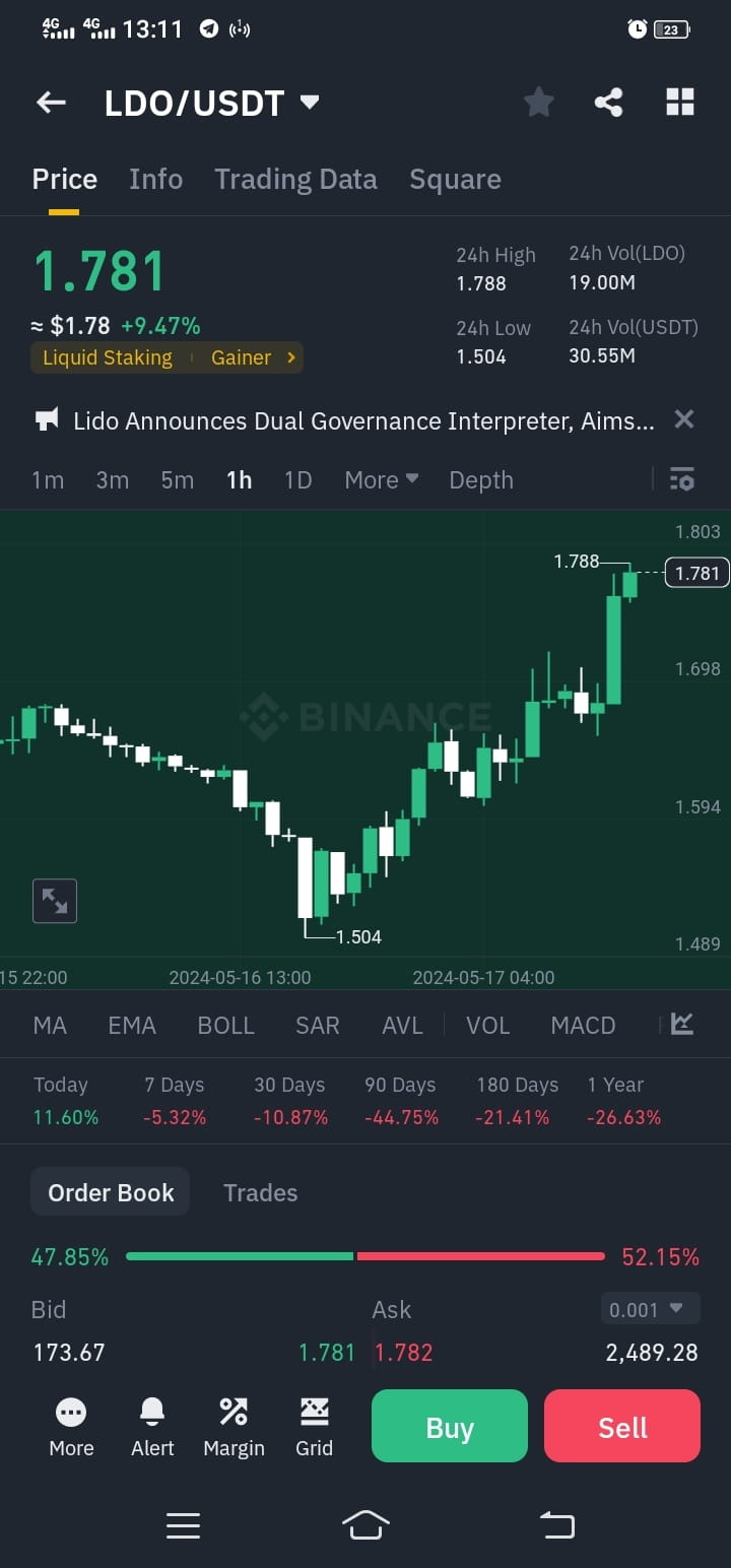 #LDO start pumping as predicted 🚀💸🤑💸🚀 $LDO | Inside Hunter on Binance ...