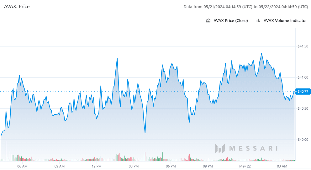 $AVAX After the Big Unlock: Holding Steady (for Now) Let's c | Silentrocket on Binance Square