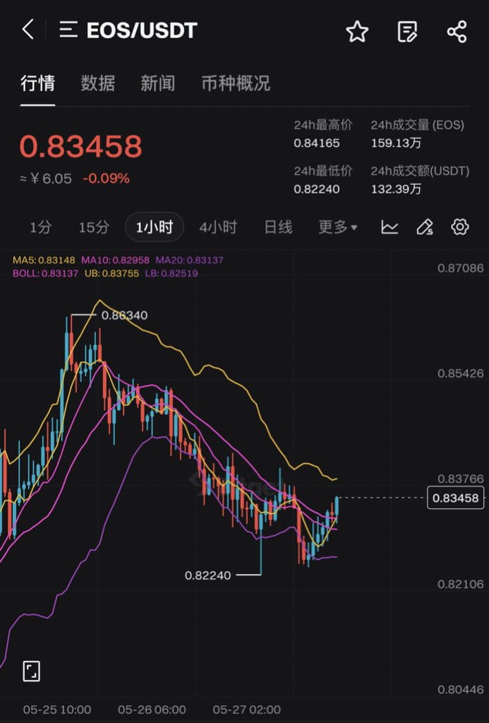 #EOS重大利好 Ethereum is about to take off, and the Ethereum ch | Trade理性 on Binance Square