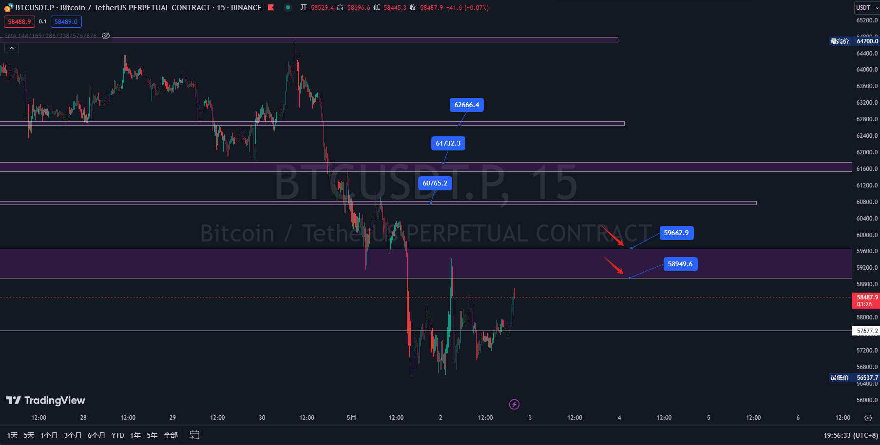 $BTC I won’t say more, but I’ll still pay attention to the | 涵宇ss on ...