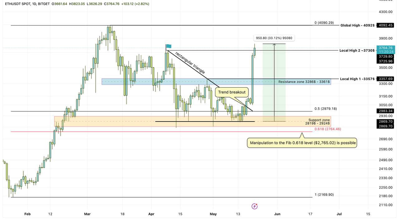 ⚡️Быстро I'll run through each coin, I'll start with Ethereu | kizoki ...