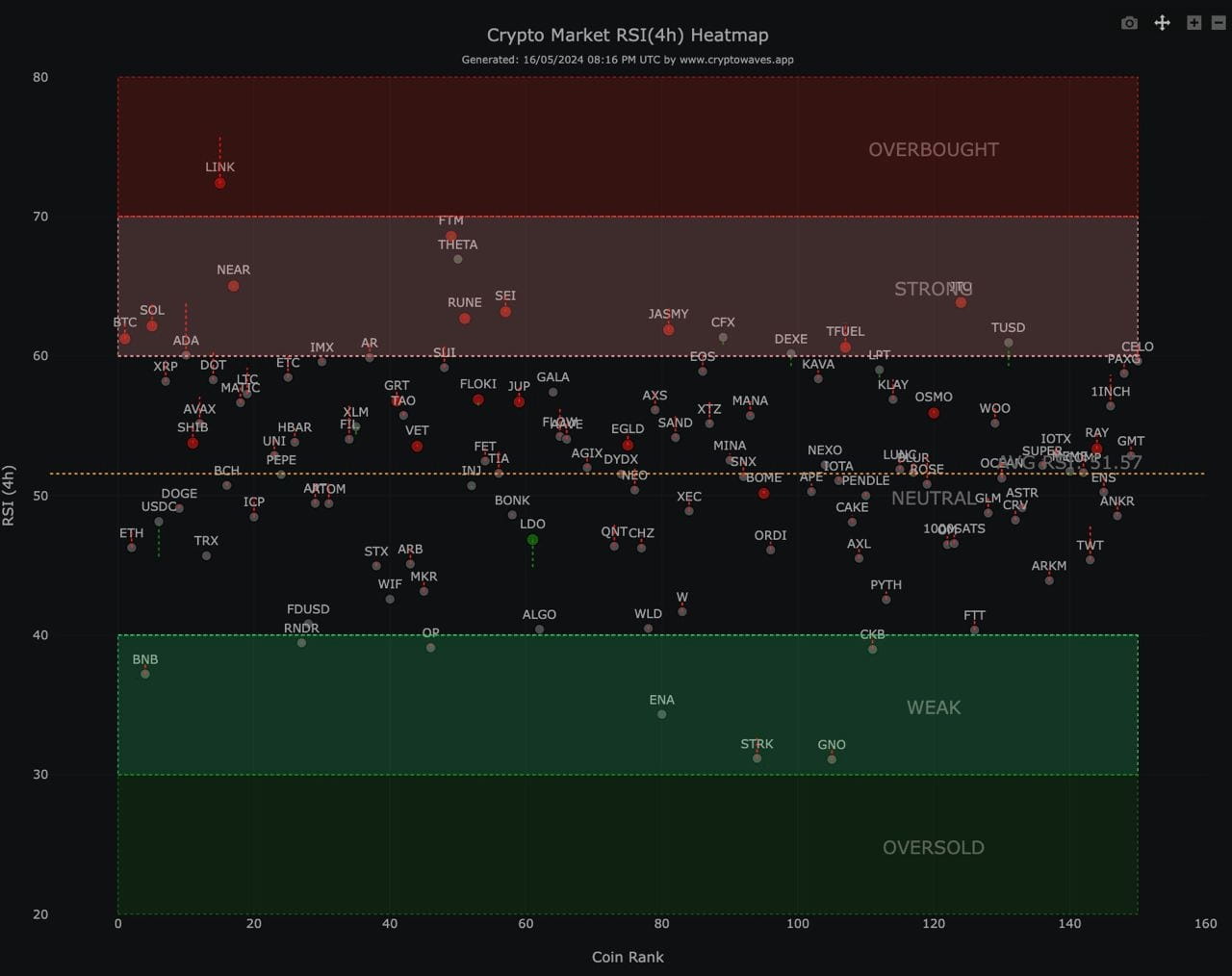 TR RSI heat map of major coins time period: daily Most VI | Leqend on ...