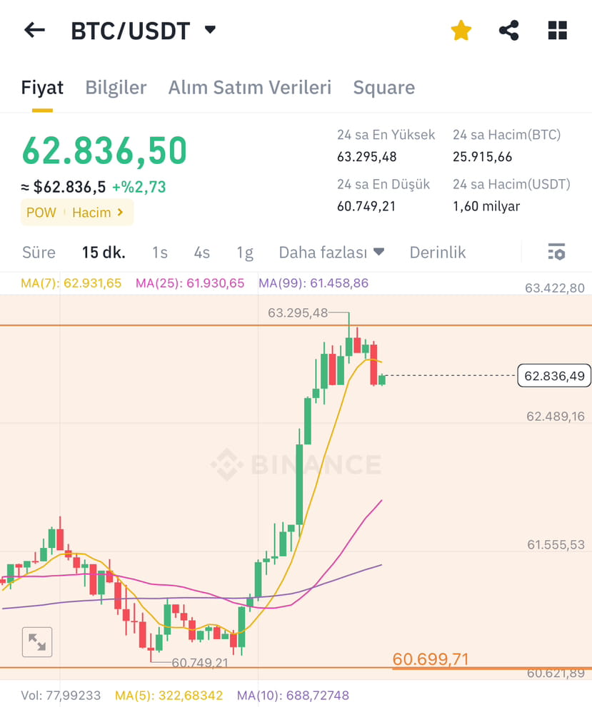 $BTC The chart sequence below is 15 minutes old and has star ...