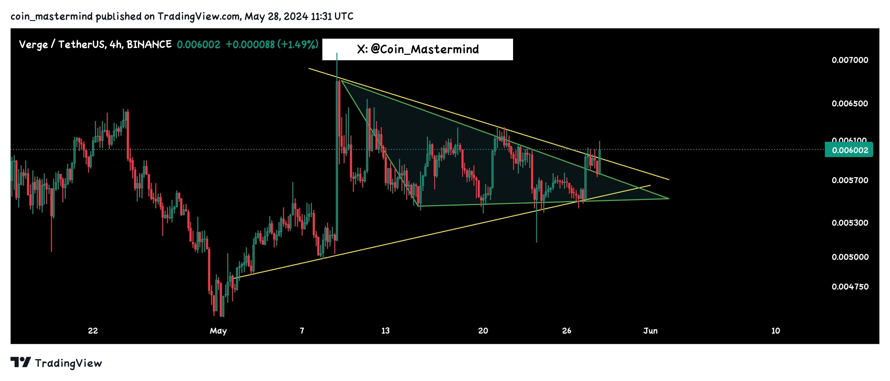 $XVG is breaking out of a symmetrical triangle. Keep an eye | Coin ...