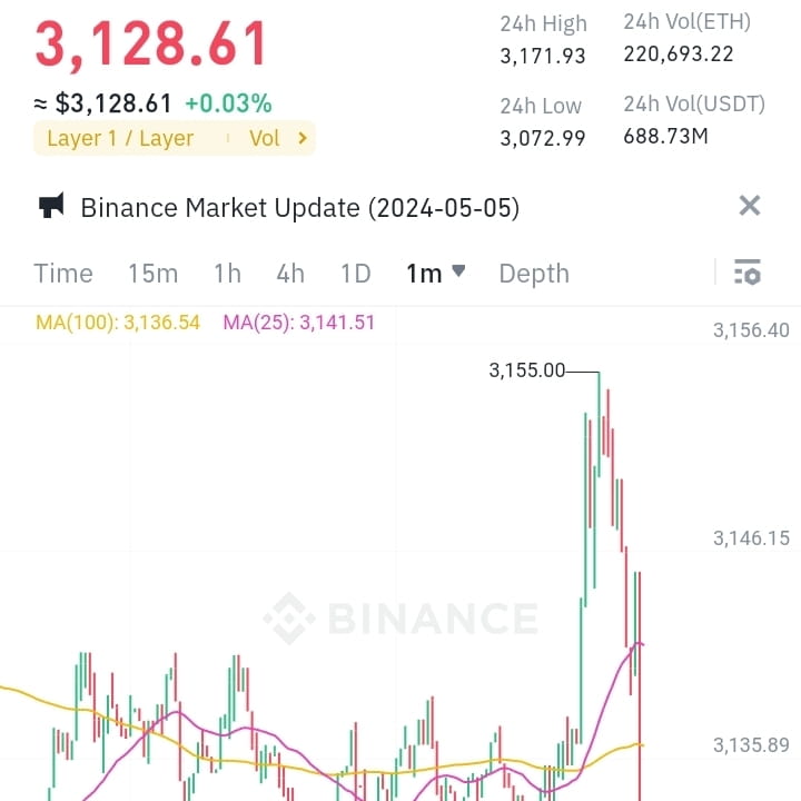 $BTC $ETH down together 🫣😱🤐🤐🤐🤐 what reason | crypto master pk on ...