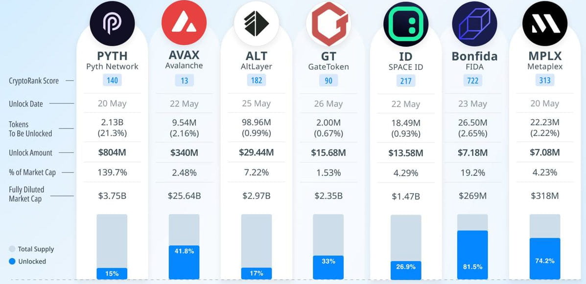 最受期待的代币本周解锁： PYTH——8.04 亿美元 AVAX——3.4亿美元 ALT - 2944 万美元 GT | Prometheus发布于币安广场