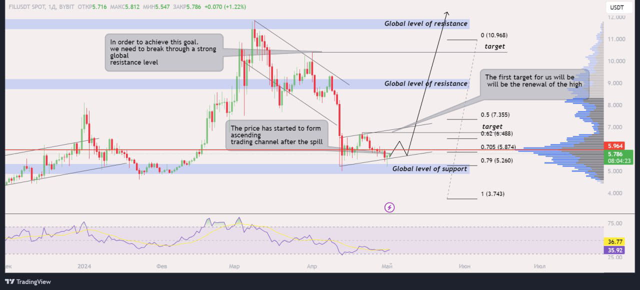 FIL Let's break down one of the most interesting assets fro | Wolf Traders Official on Binance ...