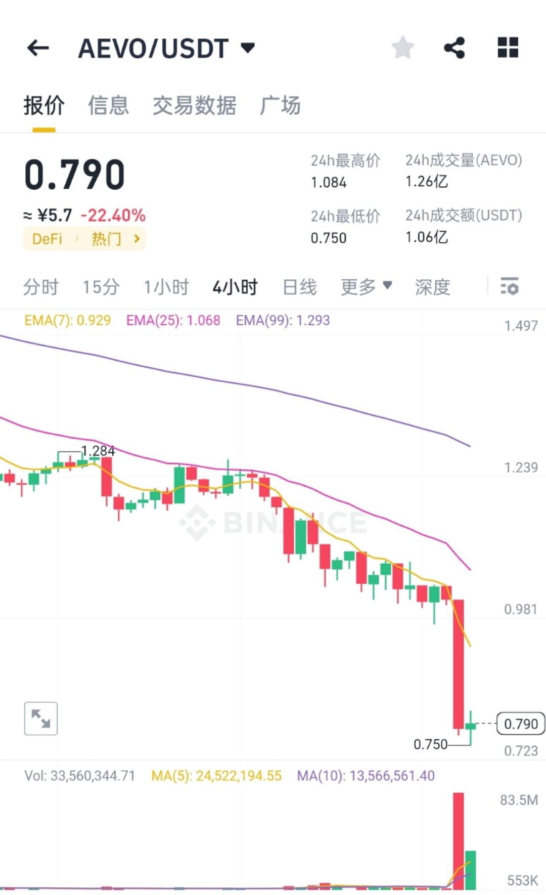 Review of the bull market "Leek Coin" collection 🔸 $WLD | 币圈福利哥 on ...