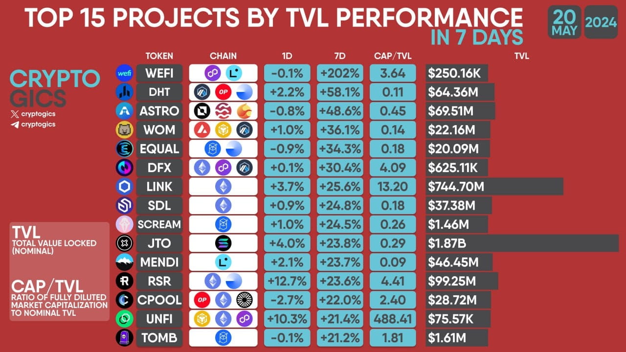 Top 15 Performance Projects by TVL Over 7 Days | CrypticNews Hub on ...