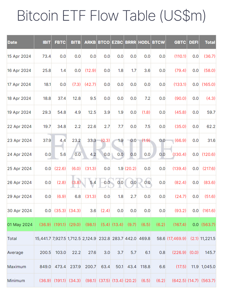 Yesterday, the net outflow of BTC ETF was about 560 million | 机灵的杰尼君 on ...