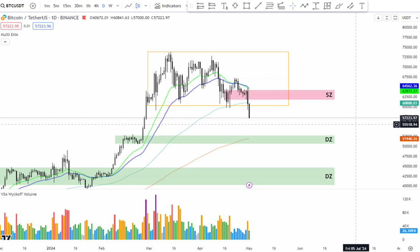$BTC 🔥BTC mini update This is not a good signal for peop | BajnahaR on ...