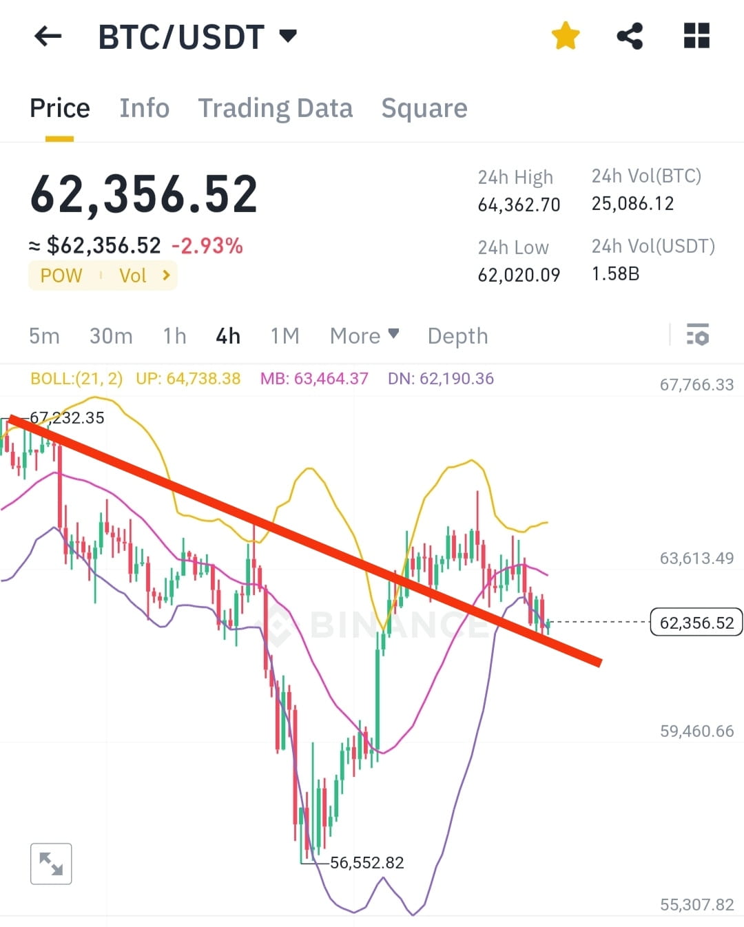 #BTC ubdate .. btc still moving above trendline in 4H Chart | Godfather ...