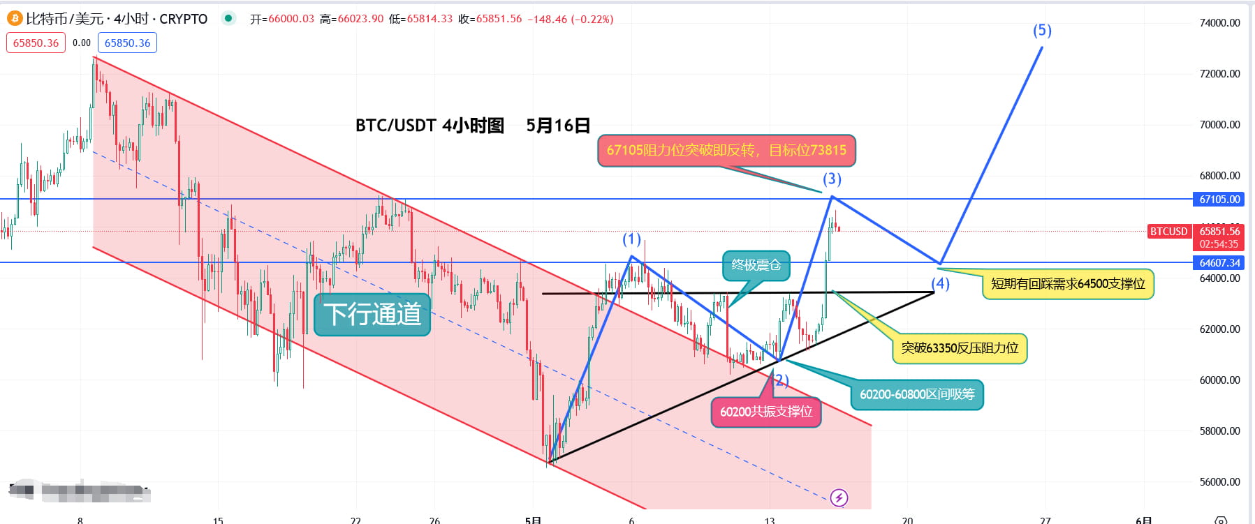 $BTC Bitcoin is following the script, with the lowest intra | 慕容腹黑c on ...