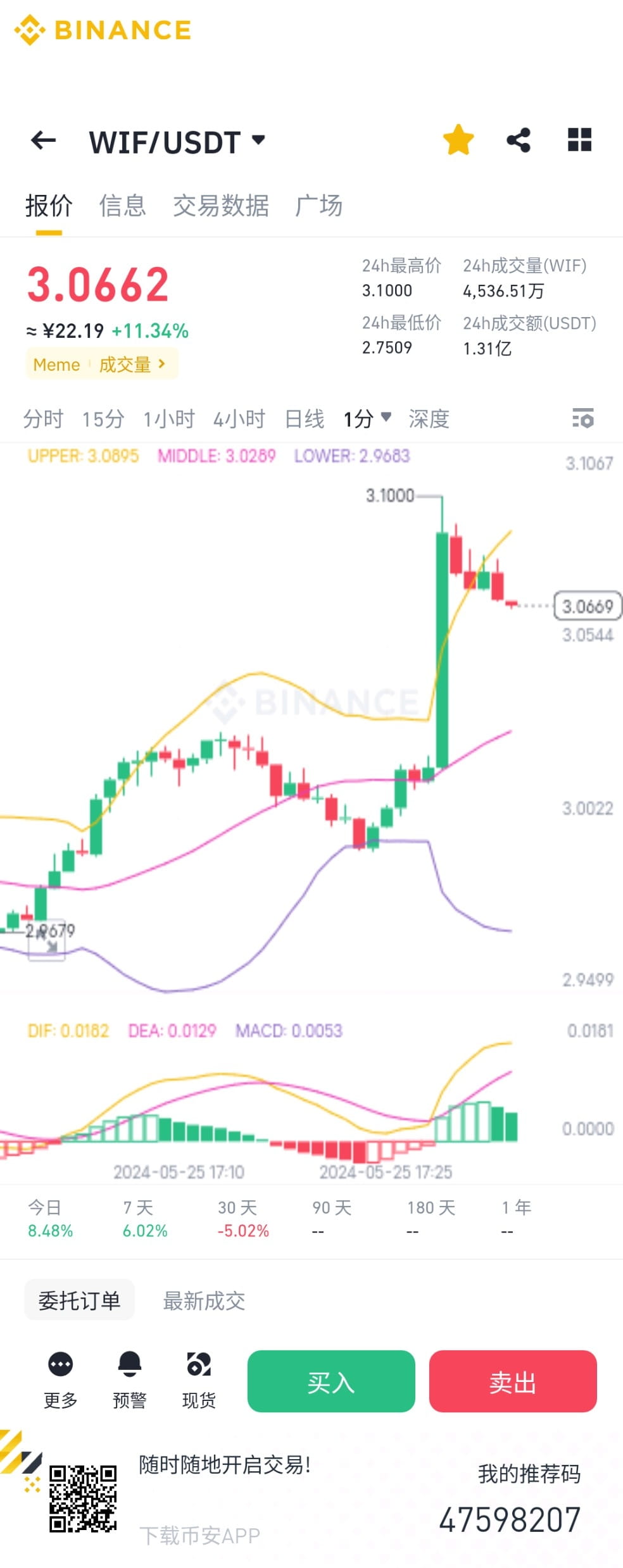 $WIF arrived perfectly at 3.1, flashed~ | 天使在人间 L-v_1314520 on Binance ...