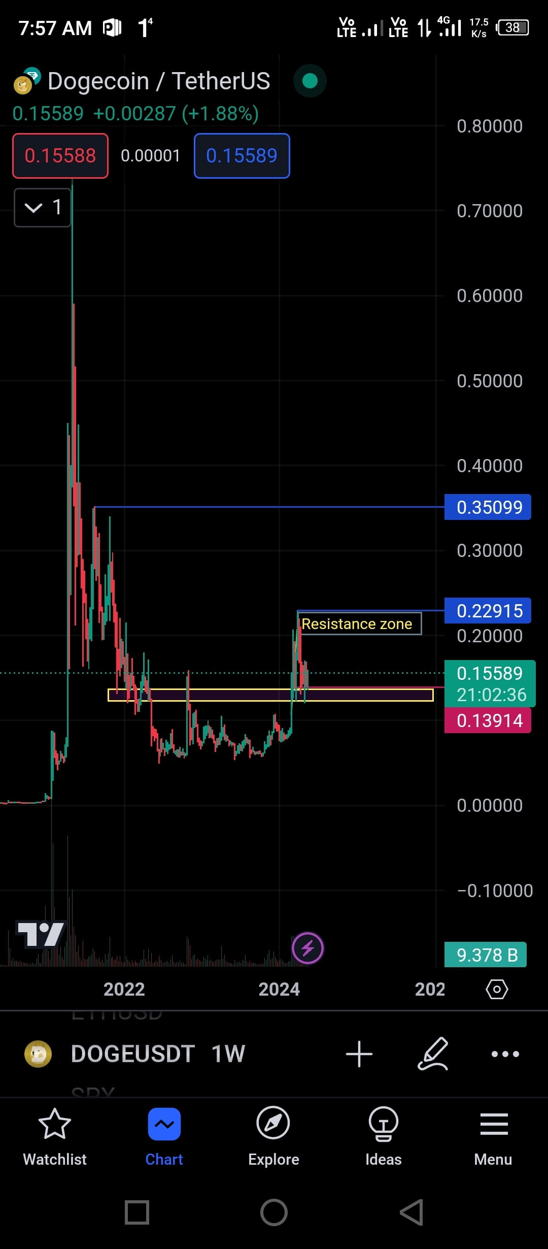 🚨 DOGE/USDT Urgent Update🚨 💰 DOGE looks interesting with | Crypto Universe official on Binance ...