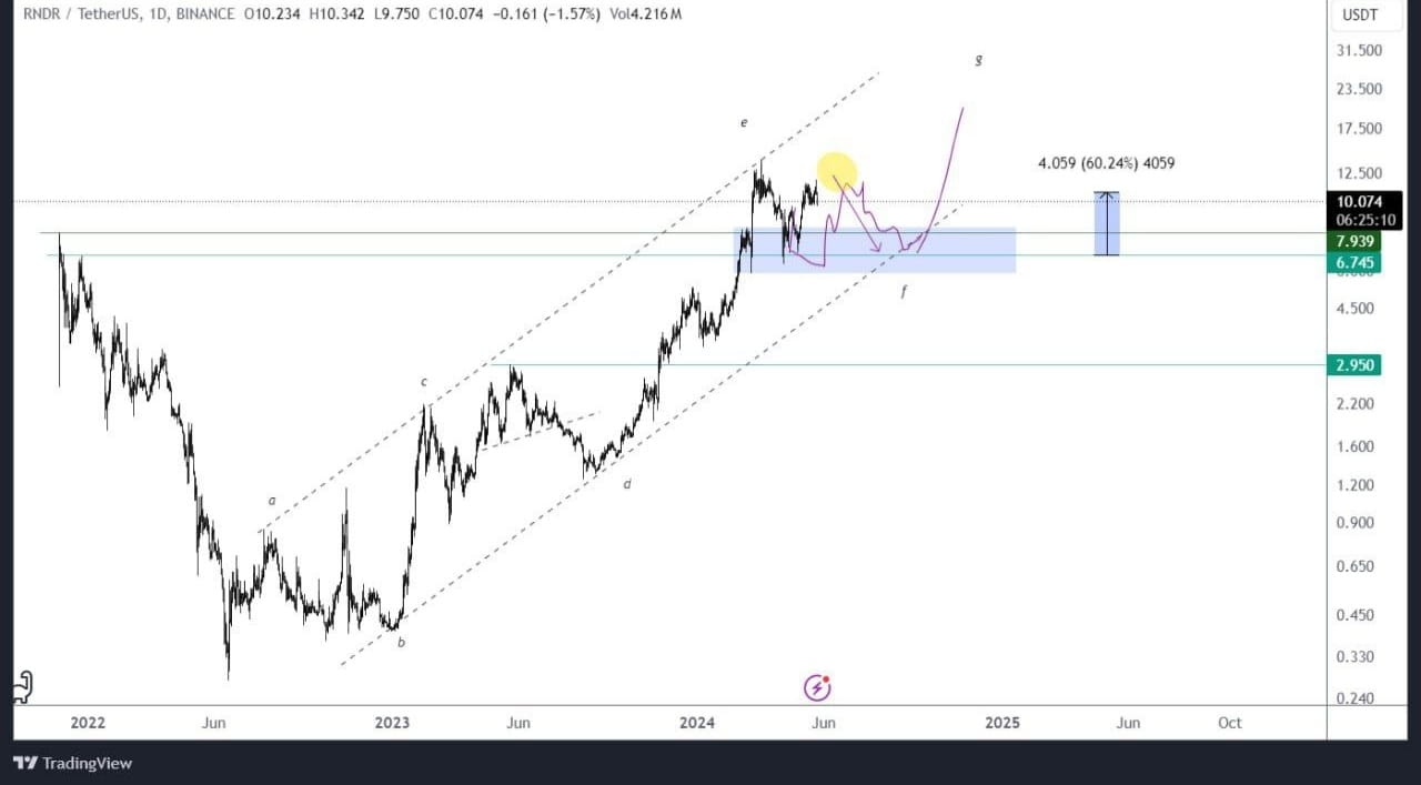 $RNDR USDT 1D ANALYSIS & ROADMAP 60% spot profit from ou | Bit-Insight-Hub on Binance Square