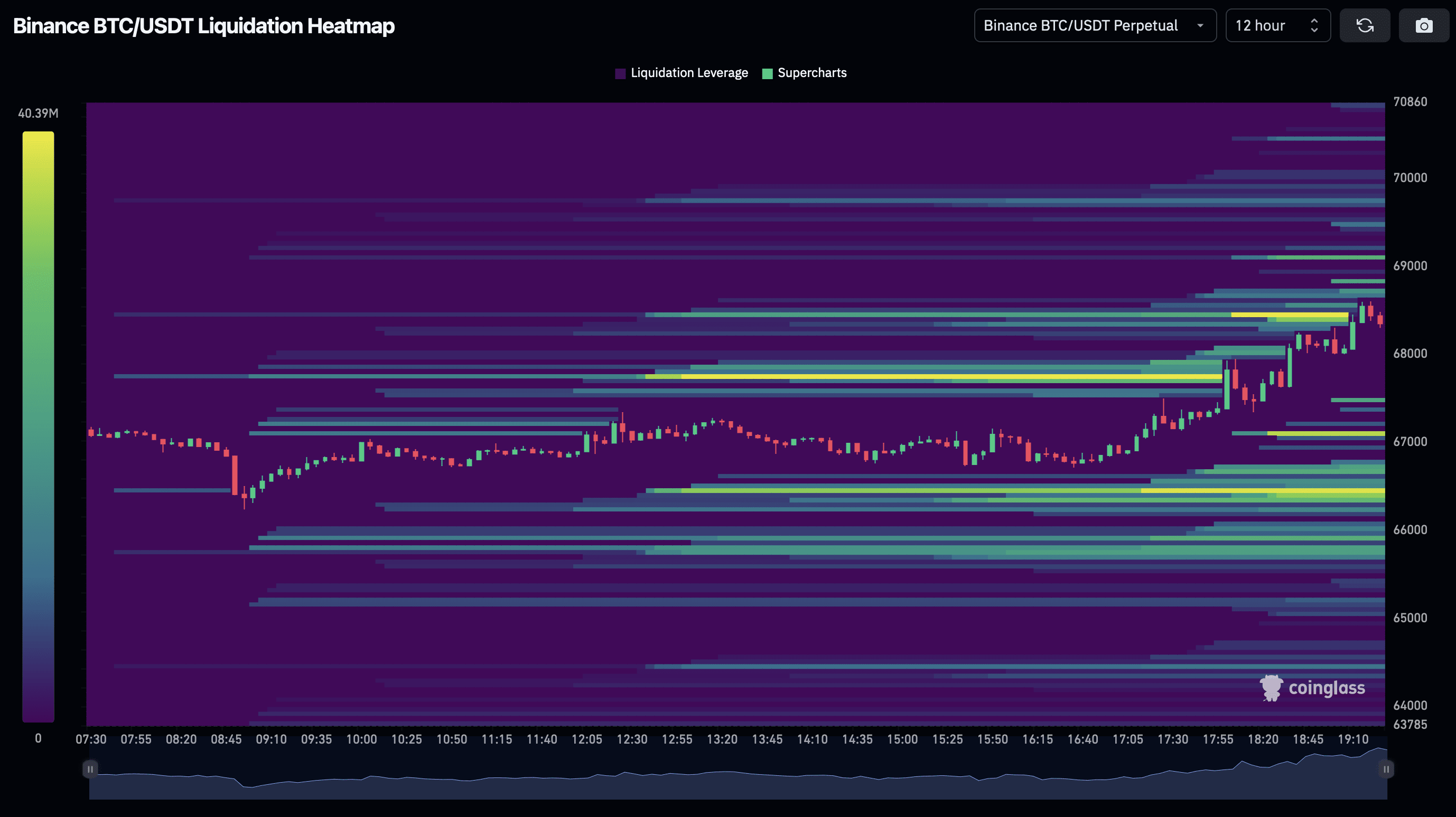 $BTC Here’s the latest liquidation heatmap: It’s possible BT ...