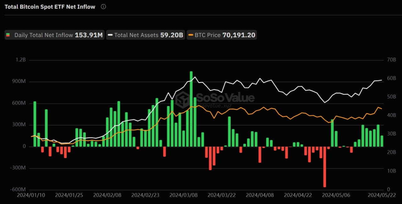 On May 22, the total inflow into the US spot BTC ETF was $15 | max29russia on Binance Square