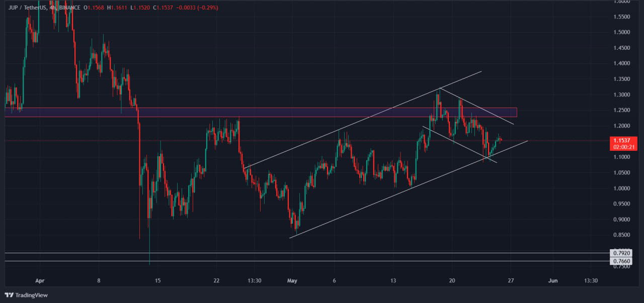 #JUP/USDT ANALYSIS : #JUP moving below the strong flip/ res | Trade Eagle on Binance Square