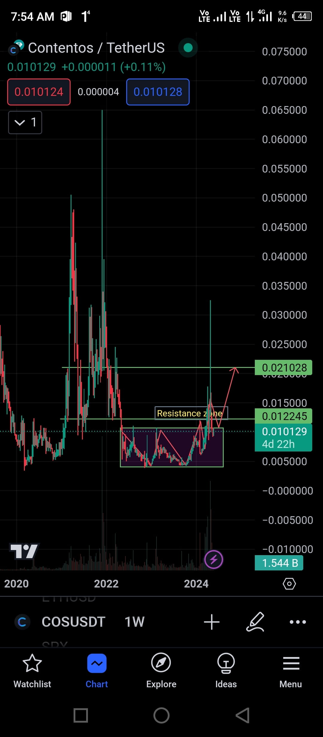 ⚠️Understanding COS/USDT's W-Bottom Breakout: A Bullish Case | Crypto Universe official on ...