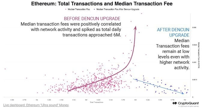 The Dencun update has once again led to Ethereum inflation ...