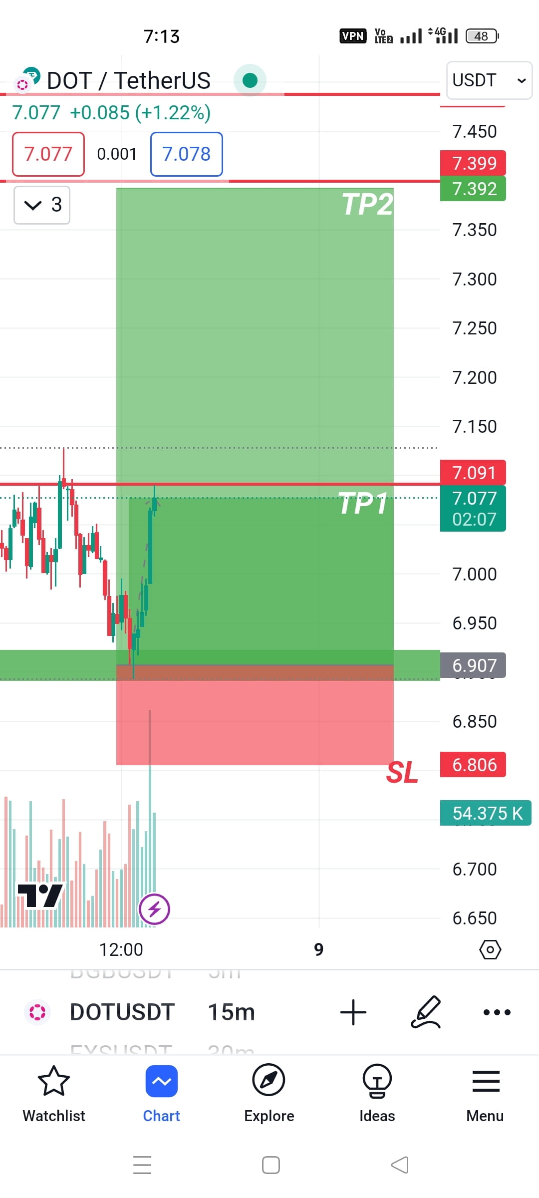 The first TP hit in DOT has been put on the top loss entry p | TOP ...
