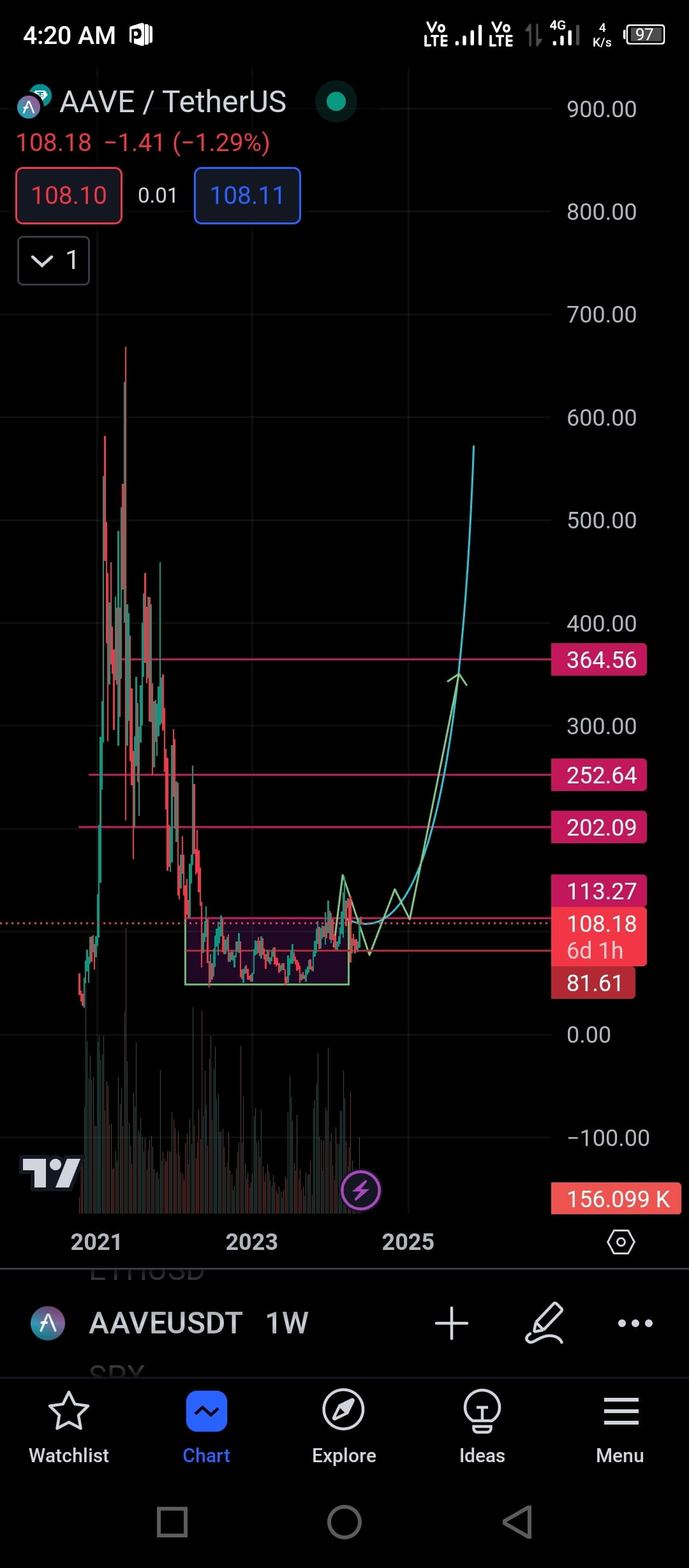 🛑🚨AAVE URGENT UPDATE 🚨🛑 $AAVE Breakout Alert 🚀 1. A | Crypto Universe official on Binance Square
