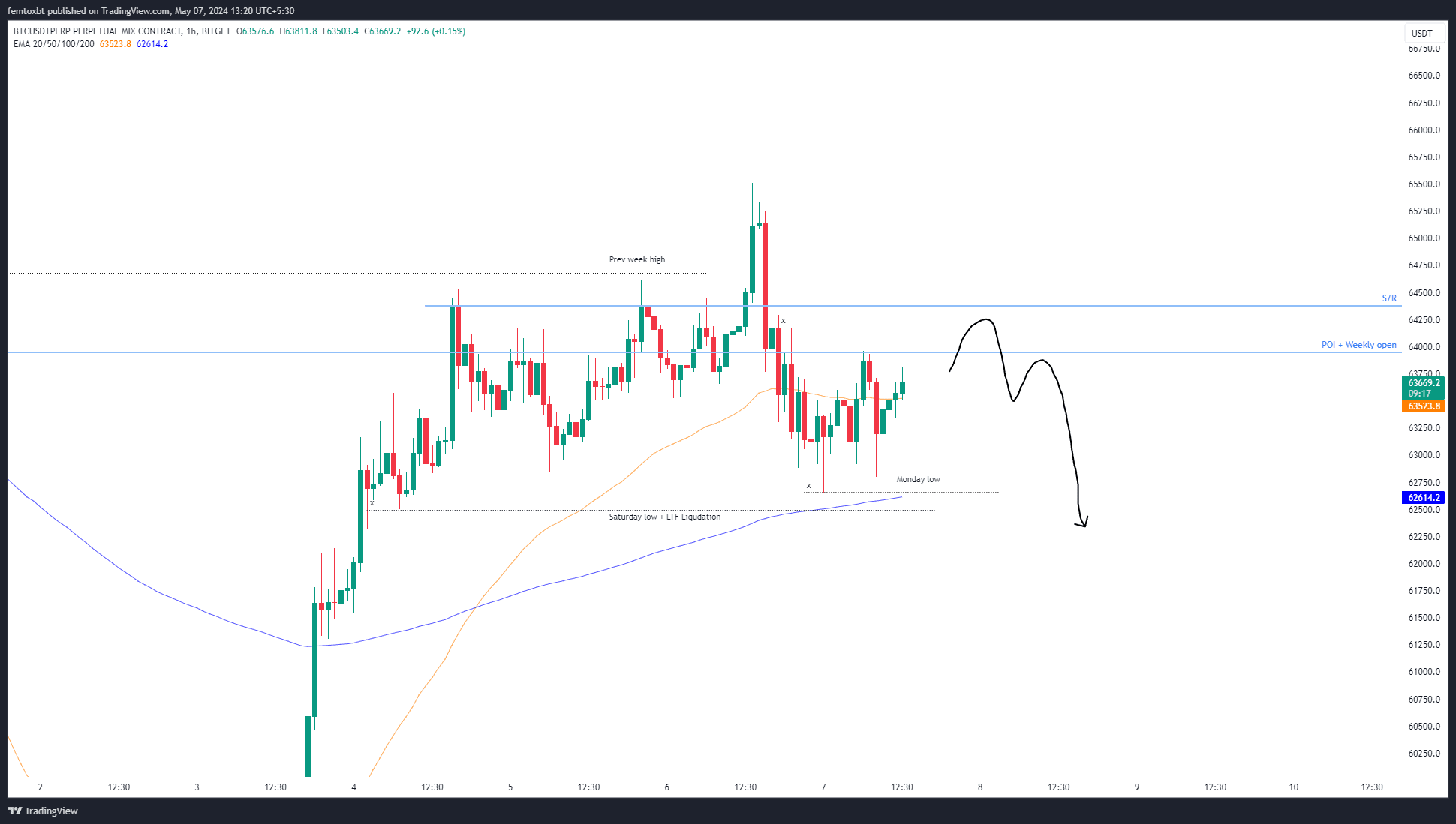 $BTC | 1H: Today Plan: The new Monday range has been formed | FemtoXBT ...