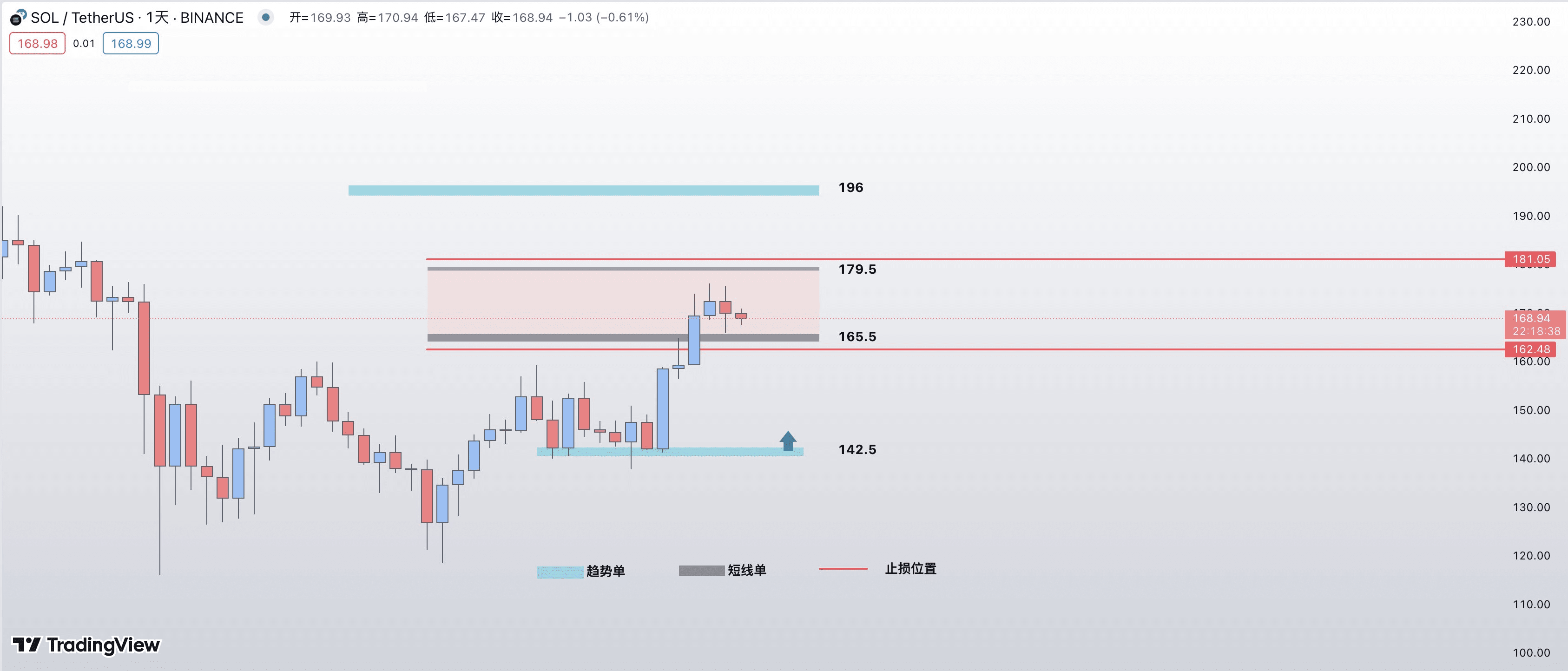 #SOL Strategy Update: 1. Gray is a short-term strategy. You | 看不懂的sol on Binance Square