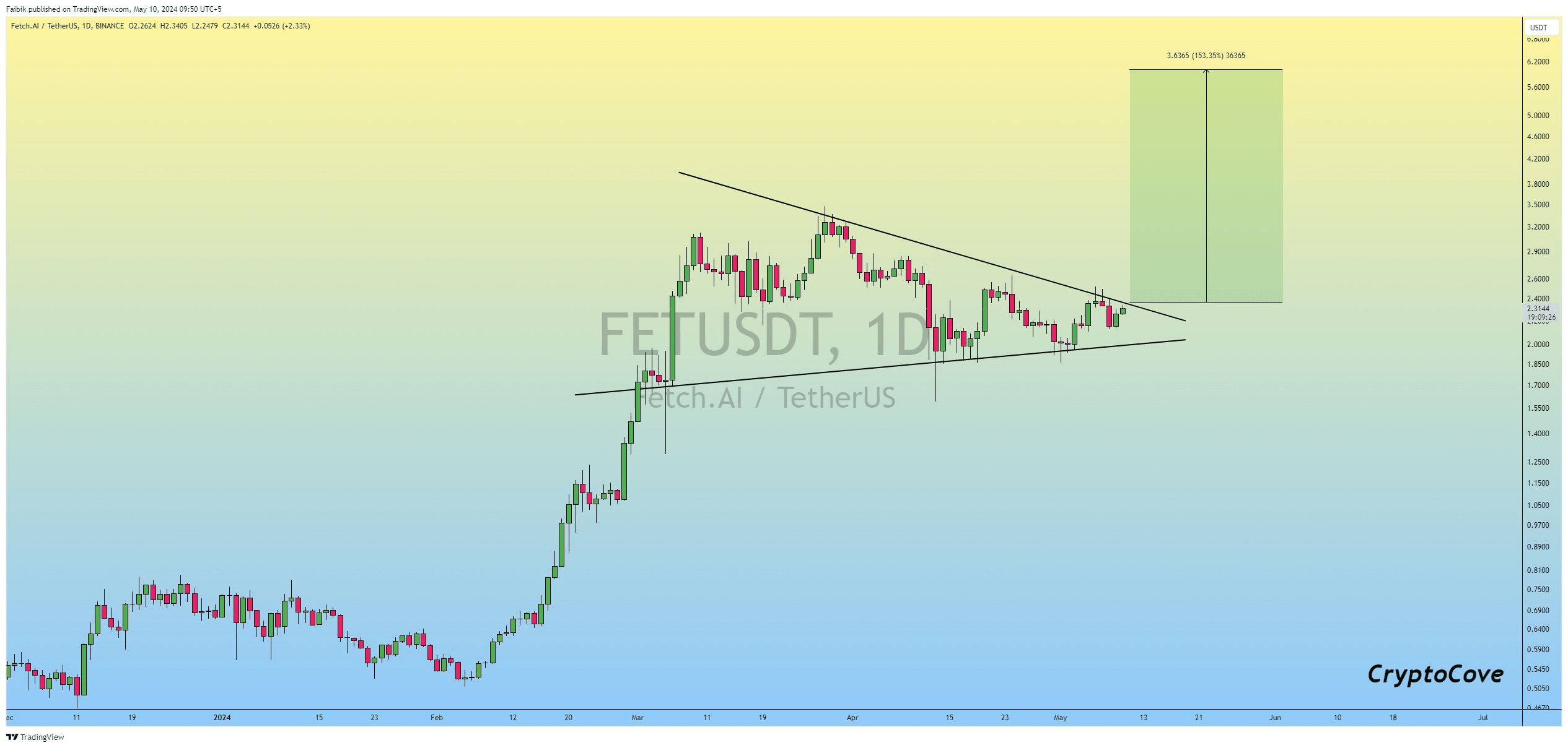$FET looks very promising. If the pennant breaks out to the | 五渊-七号加密学院 ...