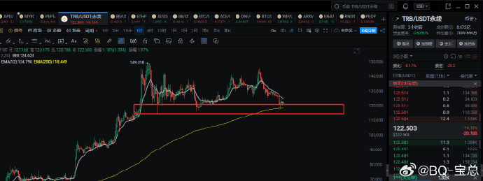 TRB has reached a strong support level Put the stop loss at | 幸运人 on ...