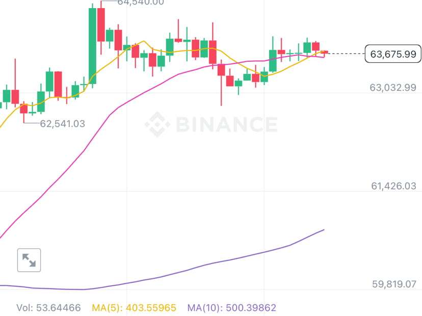 BTC analysis From the hourly chart, Bitcoin is fluctuating | 春杉 on ...