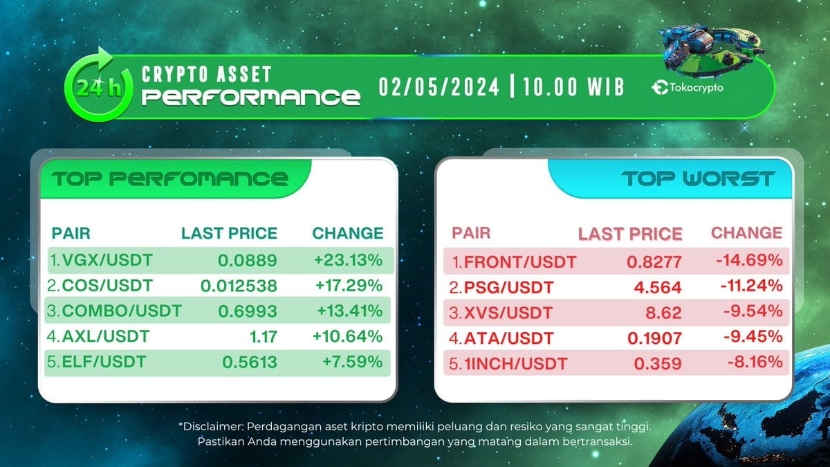 Selamat siang Tokonauts 👨‍🚀, hari ini $VGX mengalami kenai | Tokocrypto ...
