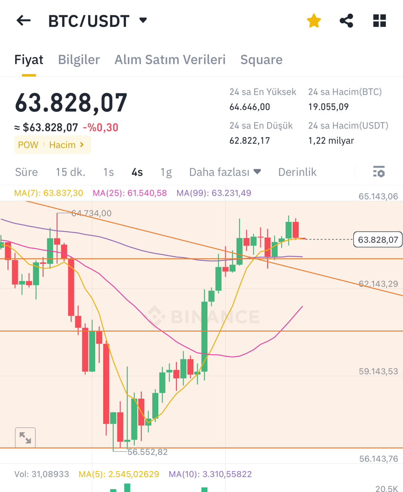 $BTC Bitcoin 4-hour candle has just closed and unlike the pr | CCHBabosha on Binance Square