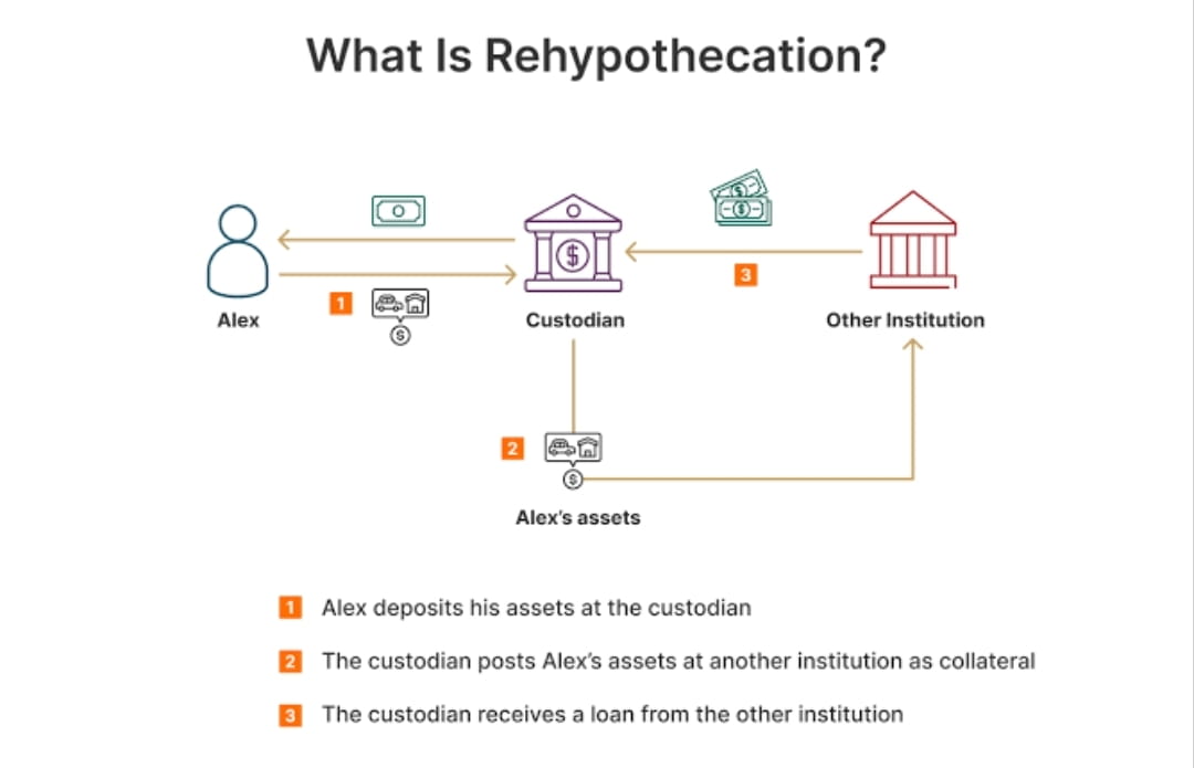 What Is Rehypothecation ⁉️ Rehypothecation is the practice | bizmentor on Binance Square