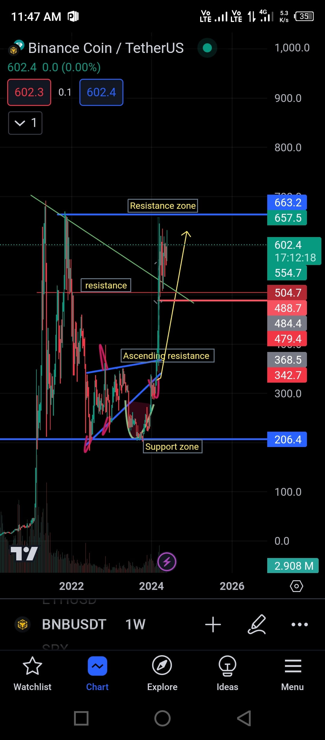 🛑🚨 $BNB /USDT Urgent Update🚨🛑 📊 My #BNB/USDT Plan for | Crypto Universe official on Binance Square