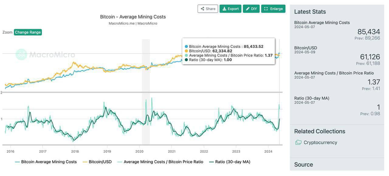 The Avg Mining Cost for #Bitcoin has spiked to $85,434. - | kizoki _Yz ...