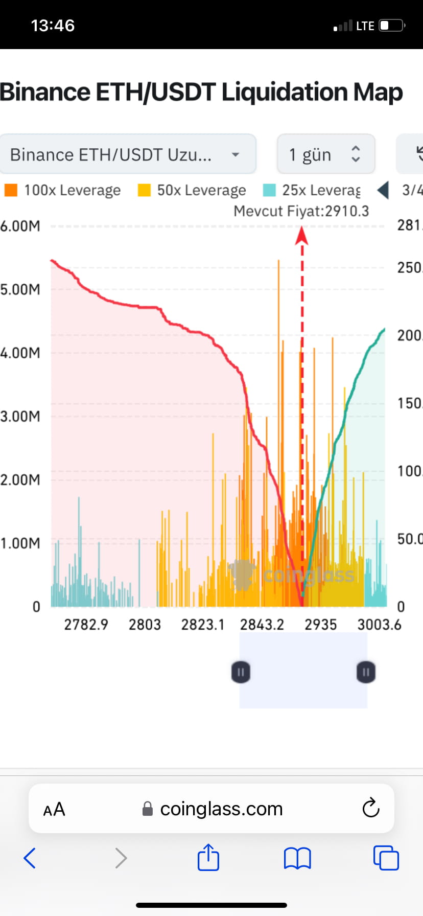 $ETH liquidation map Hello everyone Good luck The course of | Hedef-final7575 on Binance Square