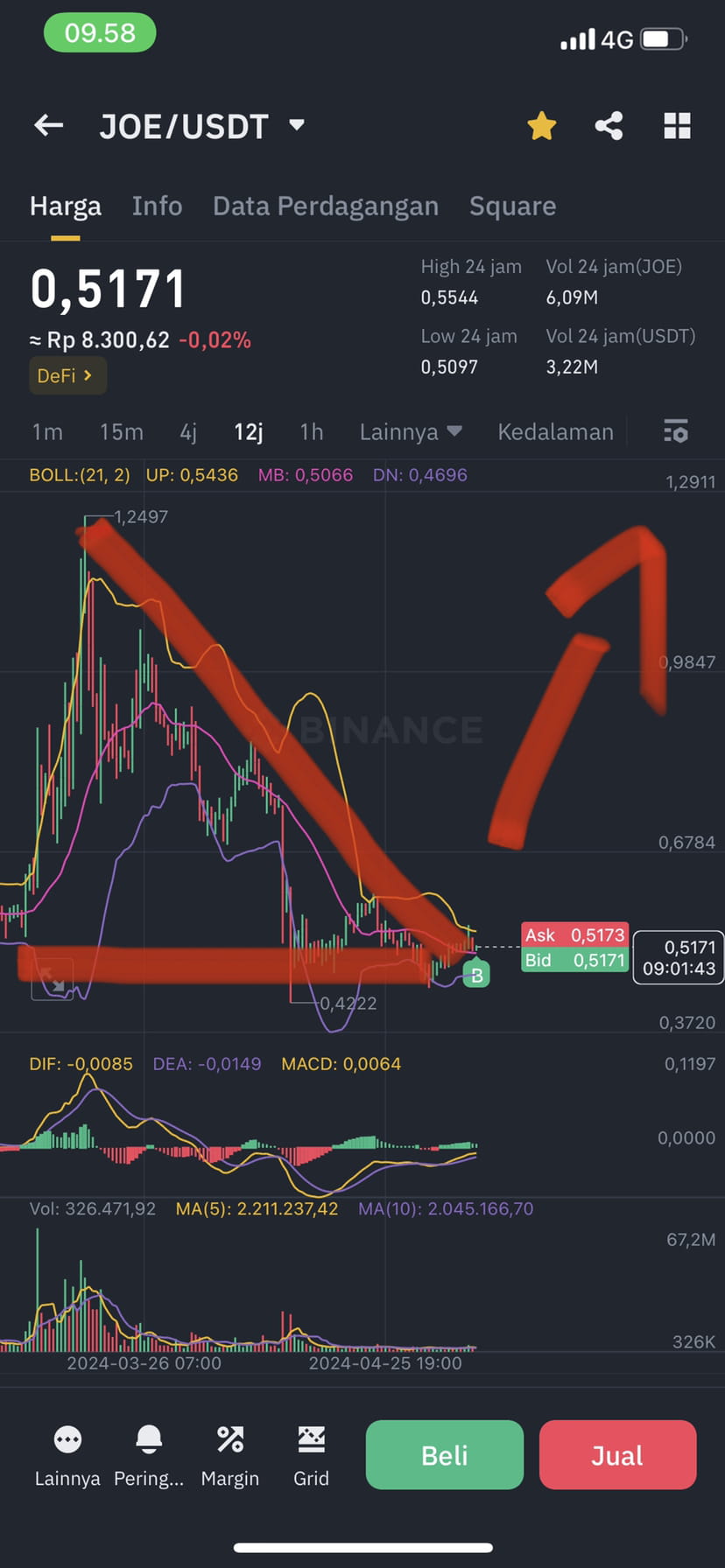 $JOE 购买并持有此好货将上升趋势 | Kiera He fyvV发布于币安广场